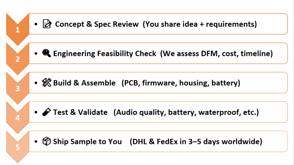 “From Sketch to Sample: How Long Does It Really Take to Get Your Custom ...